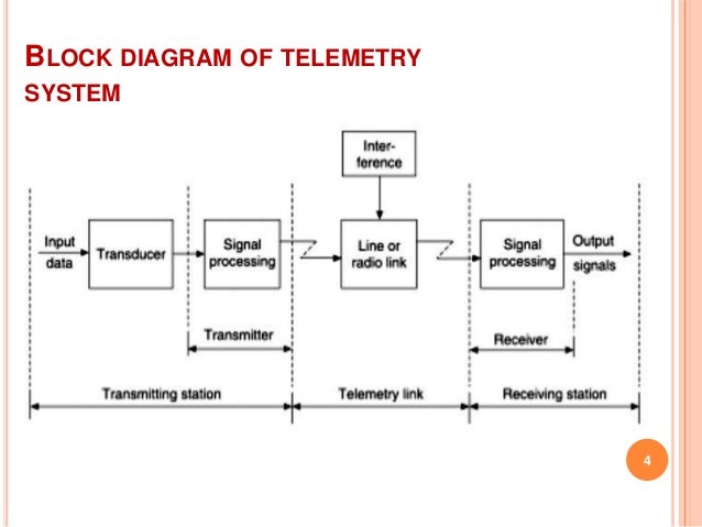 Data Transmission And Telemetry 