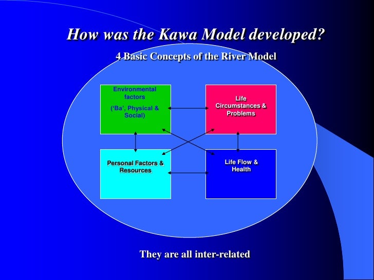 Introduction to the Kawa Model (Beki Dellow)