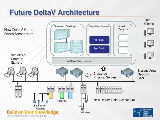 DeltaV Virtualization