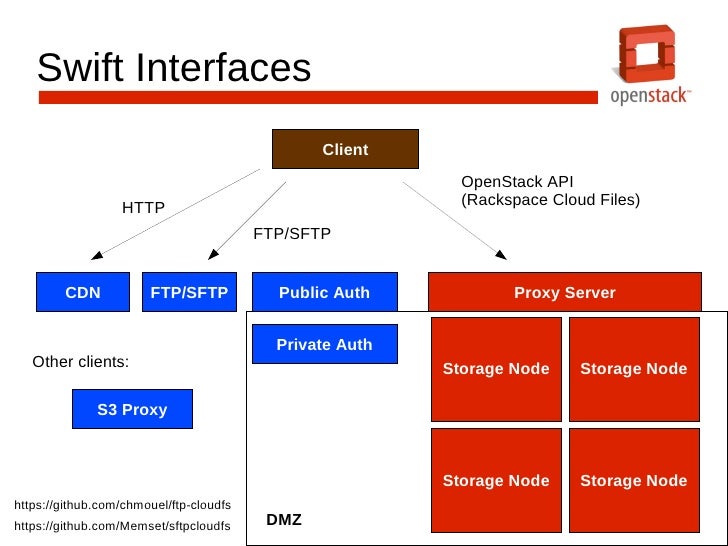 Deploying Openstack Object Storage Swift