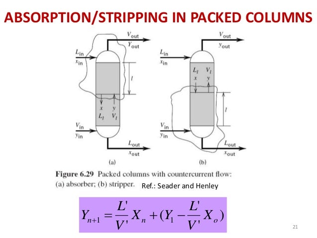 Design of packed columns