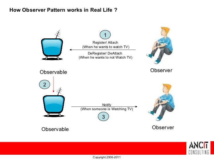 Design patterns - Observer Pattern Design patterns - Observer Pattern
