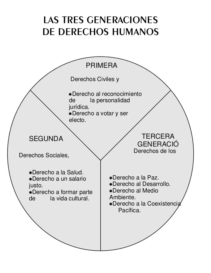 Mapa Conceptual Derechos Humanos Primera Generación Pdf Derechos
