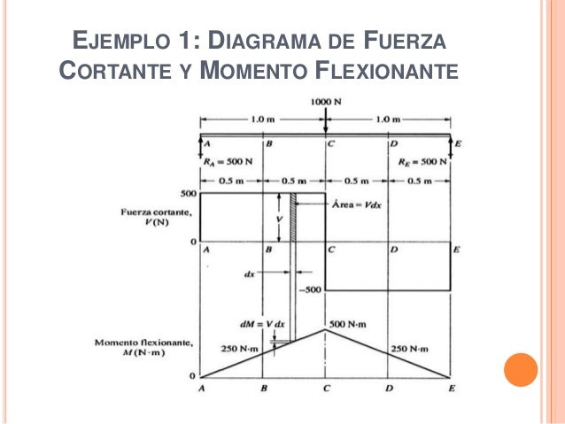 Diagrama de fuerza cortante y momento flexionante