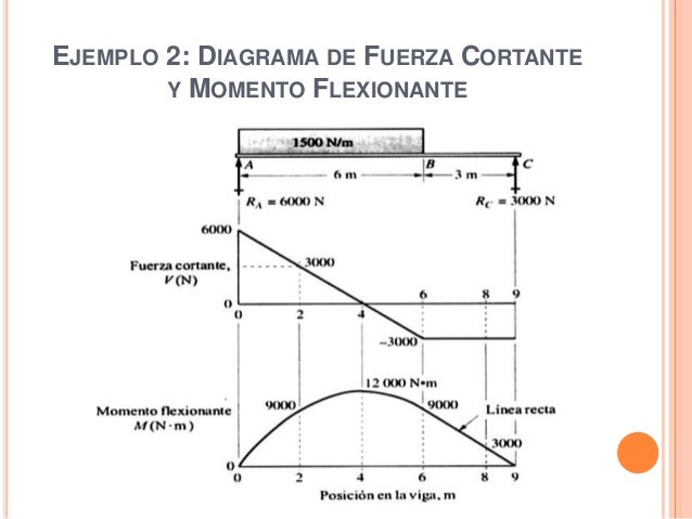 Diagrama de fuerza cortante y momento flexionante