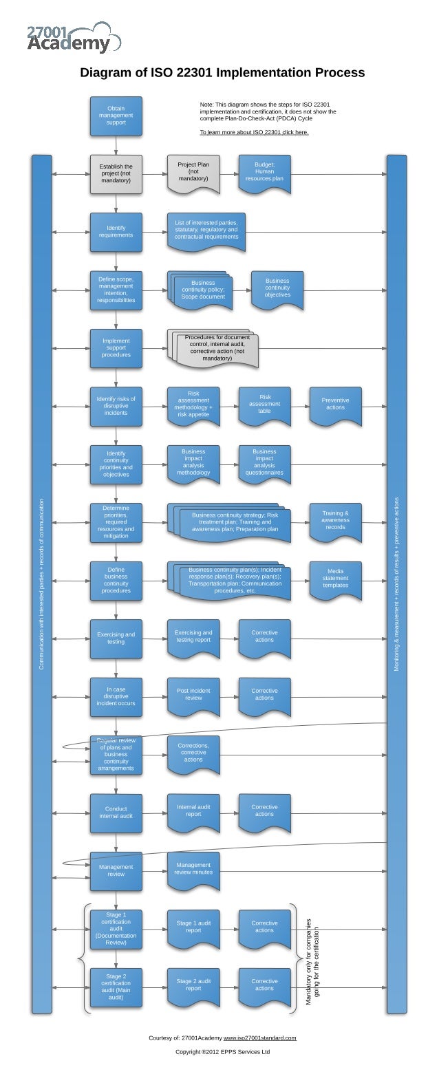 Diagram Of Iso 22301 Implementation Process En