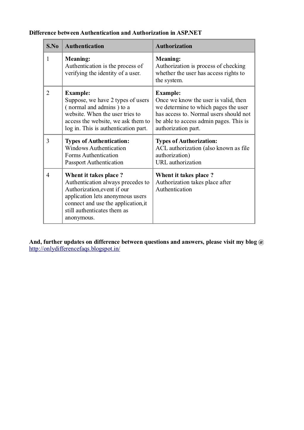 Net Basic Interview Questions Authentication And Authorization net-basic-interview-questions-authentication-and-authorization