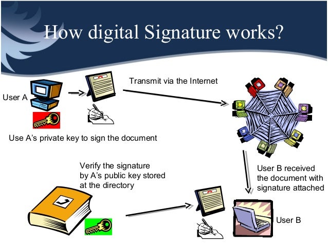 Digital Signature Digital Signature