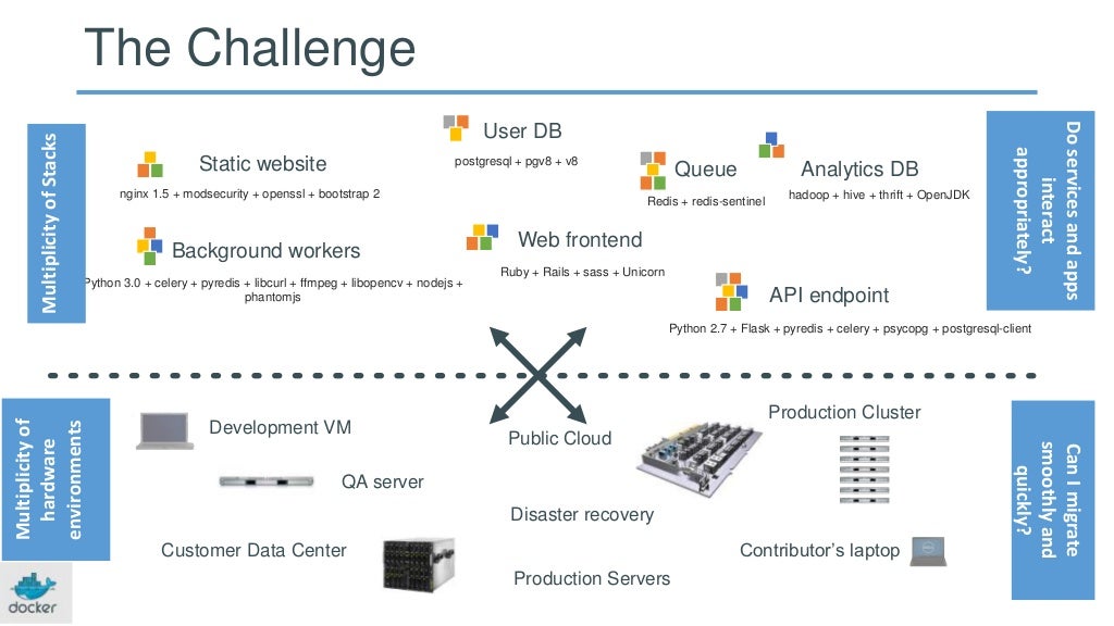 Riding The Next Wave Docker Containers
