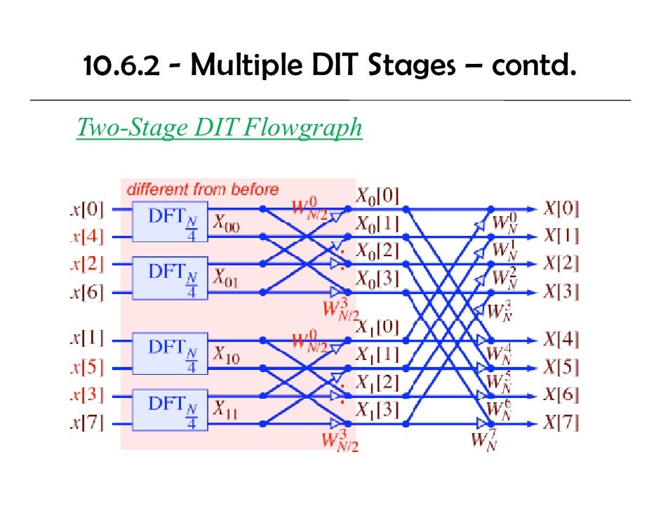 Dsp U Lec10 Dft And Fft