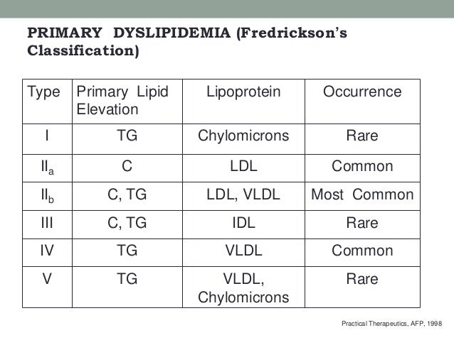 Dyslipidemia