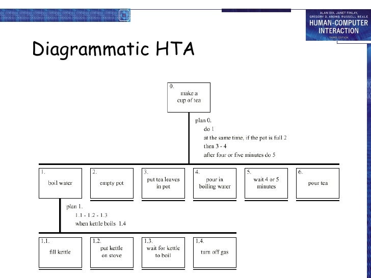 HCI 3e - Ch 15: Task analysis