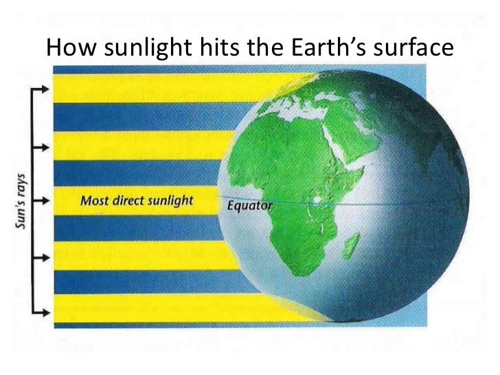 Earth, sun and moon Interactions