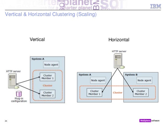 Ibm Websphere Application Server Clustering Concept