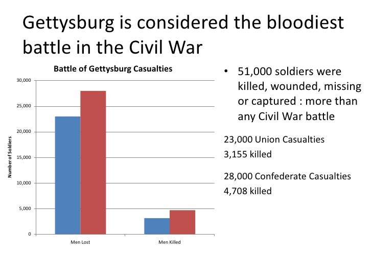 The Battle Of Gettysburg