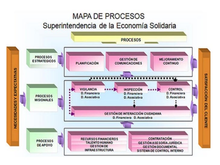 Ejemplos Mapa De Procesos Mapas Interactivos