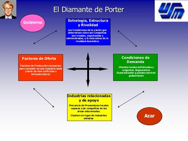 El diamante de porter