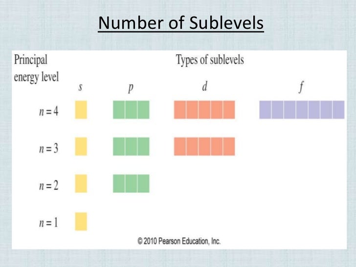 How Many Orbitals Are In The N 3 Level How Many Orbitals Are In The N 3 Level