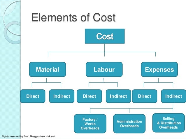 Elements of costs and classification of expenditure