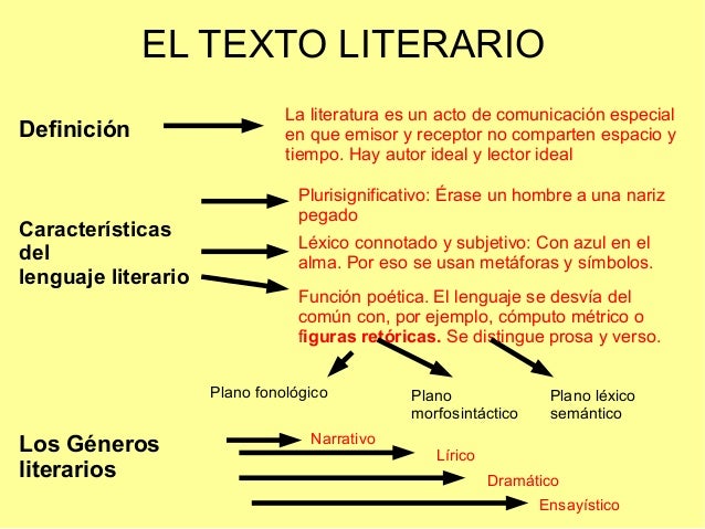 Sofia Dumestre 3°4 Tipos De Textos Literario