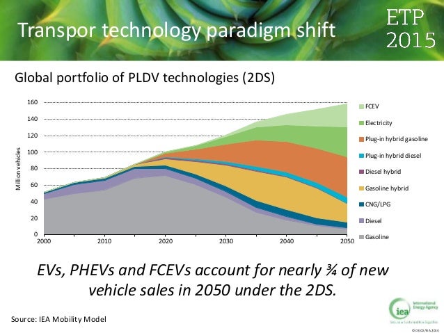 Energy technology perspectives - pathways for low carbon transport