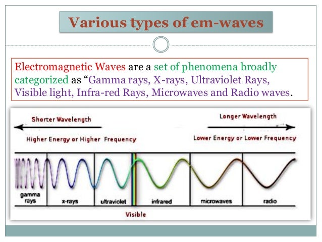 Electromagnetic Waves