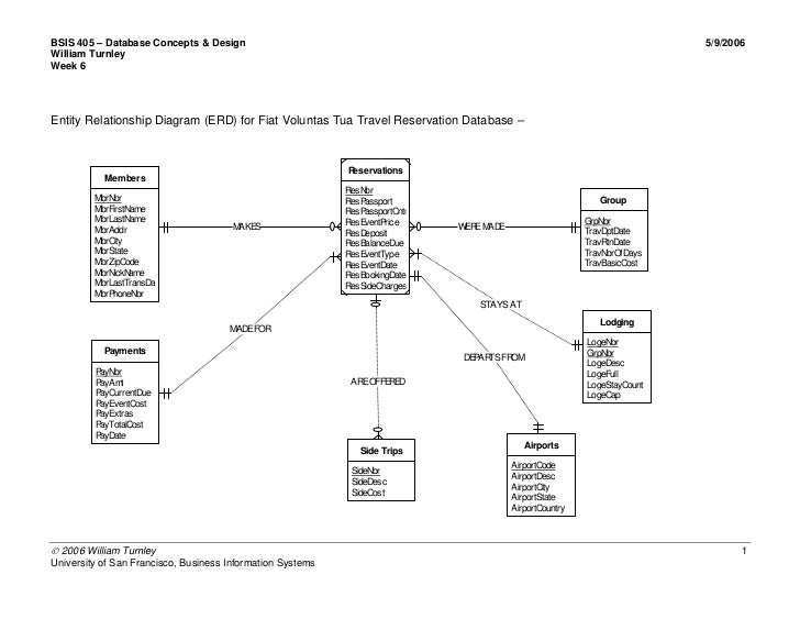 Bsis 310 Fiat Travel Databases Entity Relationship Diagram For Fi