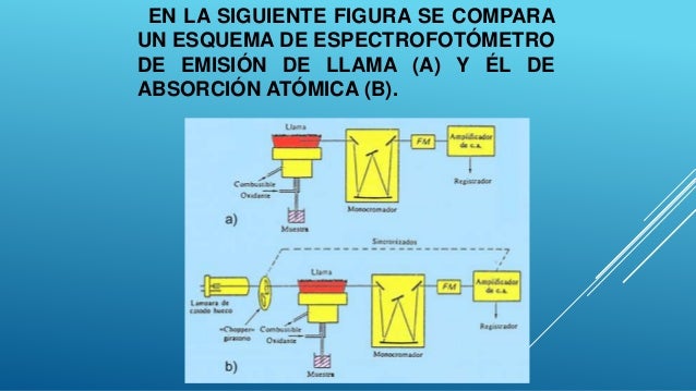 Espectrometria De Absorsion Y Emision Atomica Espoch