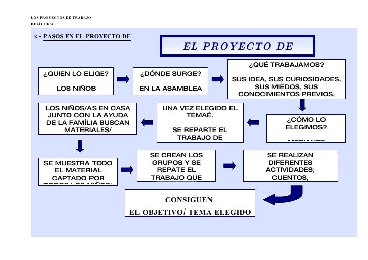 Esquema pasos de un proyecto de trabajo Esquema pasos de un proyecto de trabajo