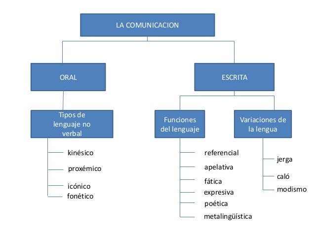 Habilidades Comunicaci N Oral Y Escrita Mapa Conceptu