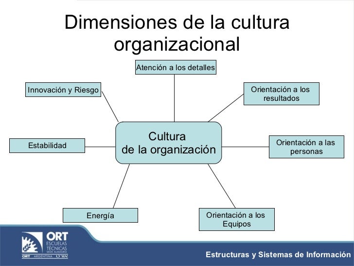 Cultura y Entorno Organizacional