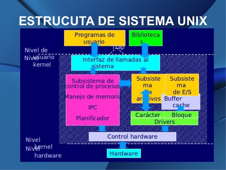 Estructura unix Estructura unix