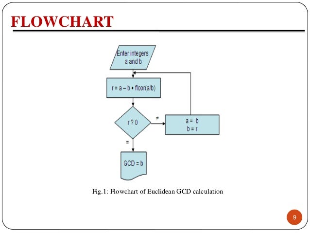 Eucledian Algorithm For Gcd Of Integers And Polynomials