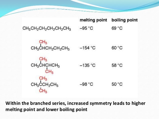 Determination of boiling point of organic compounds