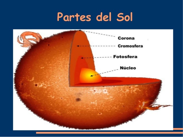 LAS PARTES DEL SOL - Imagui