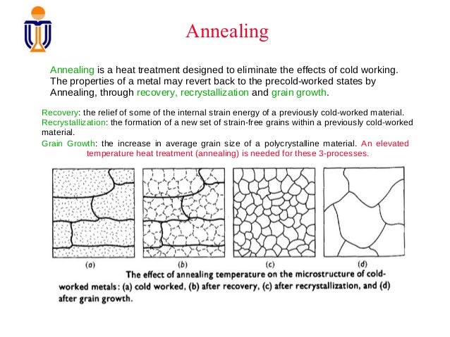 annealing