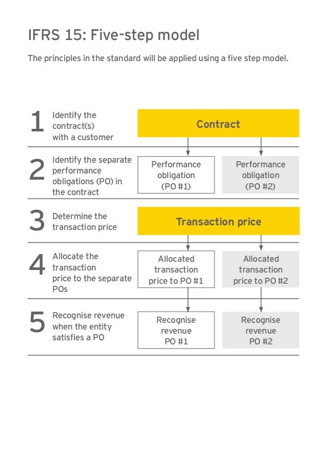 IFRS 15 The New Revenue Recognition Standard IFRS 15 The New Revenue Recognition Standard