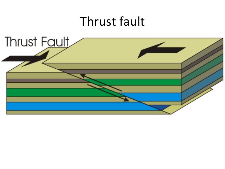 Faults types