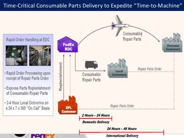 FedEx Supply Chain Management