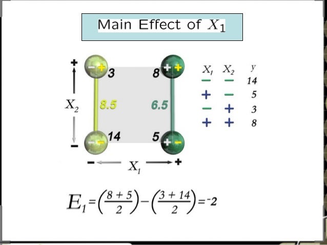 Fractional Factorial Design Tutorial