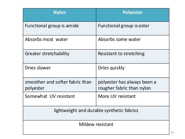 Fibre, nylon & polyester