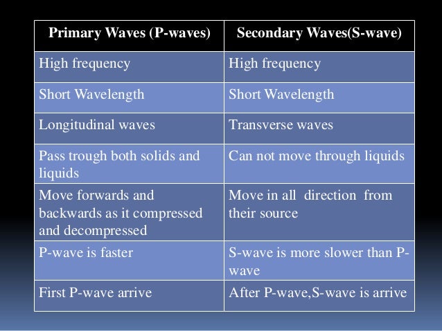 Primary Wave Secondary Wave Earthquake