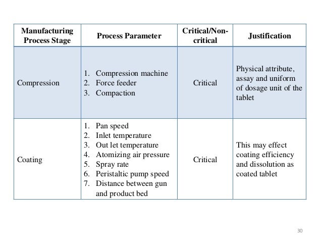 Process Validation