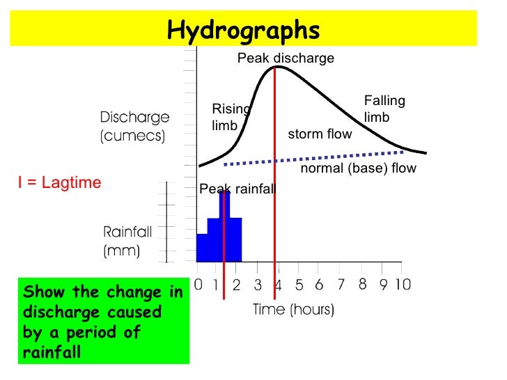 Flooding 1 Discharge And Hydrograph