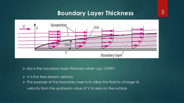 Boundary Layer Displacement Thickness & Momentum Thickness