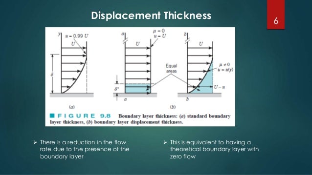 Boundary Layer Displacement Thickness & Momentum Thickness