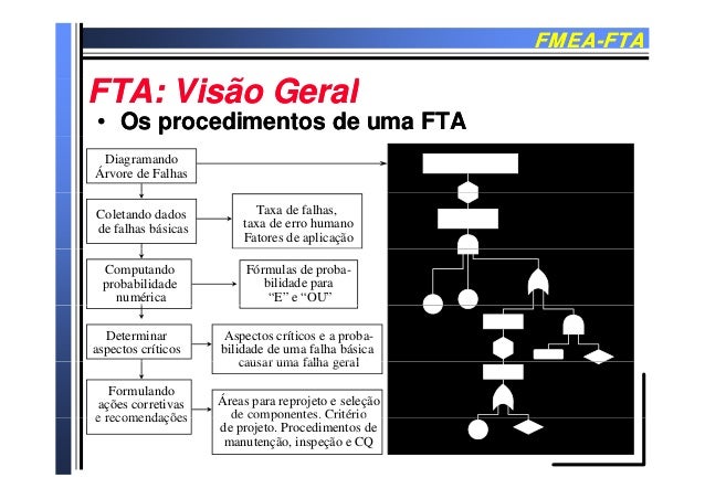 FMEA e FTA