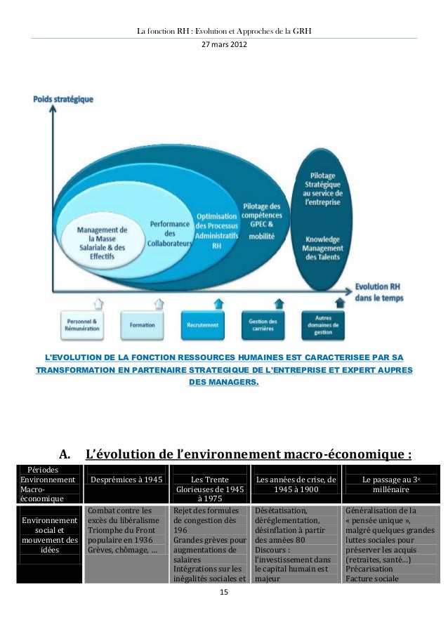 Fonction Rh évolution Et Approches