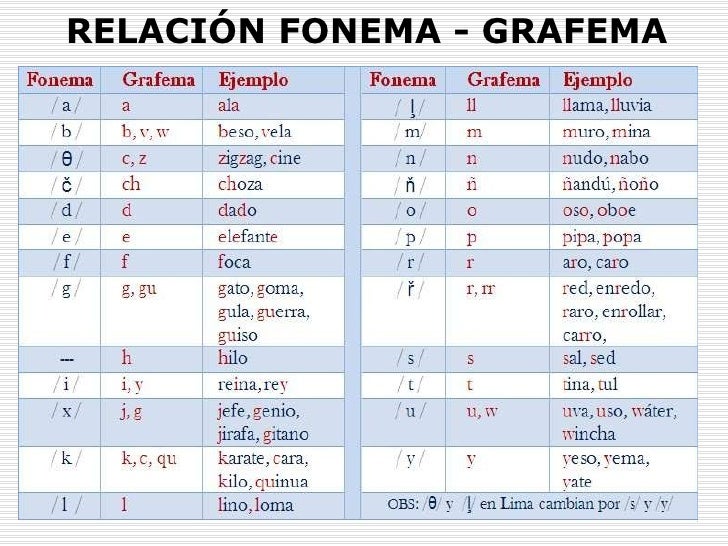 Fonética y fonología
