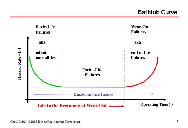 Reliability Math And The Exponential Distribution